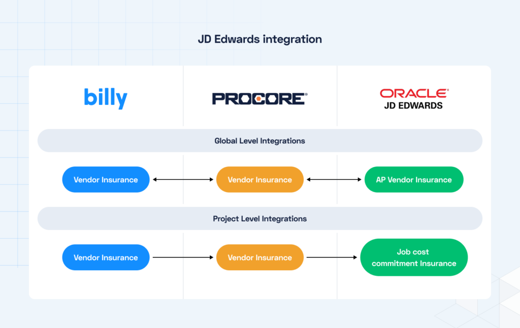 Oracle JD Edwards for Construction Compliance Management